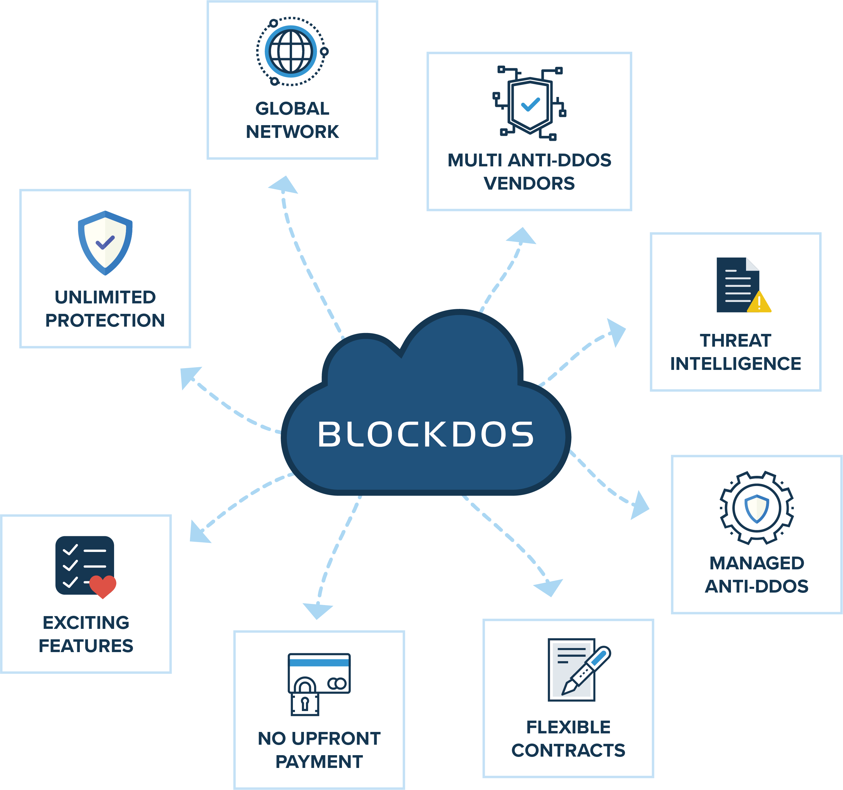 mindmap - BlockDOS